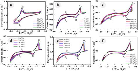 Cyclic Voltammetry Measurements At Different Scan Rates And Different