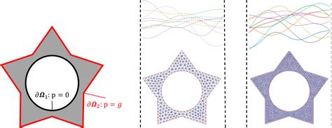 figure 3 from physics informed mesh independent deep compositional