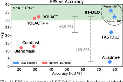 Figure 1 From Rt Dlo Real Time Deformable Linear Objects Instance Segmentation Semantic Scholar