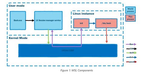 Under The Hood Of Microsofts Windows Subsystem For Linux Zdnet