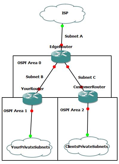 cisco router config two external subnets on two internal interfaces