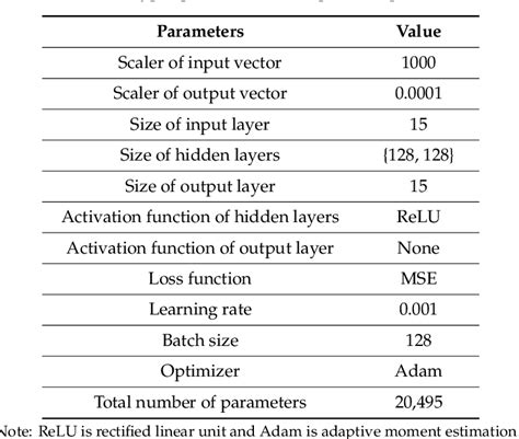 table 1 from deep learning based timing offset estimation for deep sea