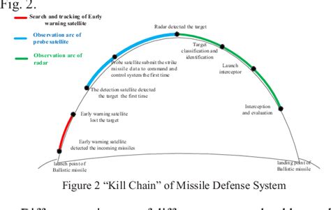 figure 2 from ballistic missile defense system deployment simulation based on particle swarm