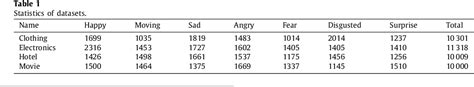 Table 1 From Multi Source Domain Adaptation Method For Textual Emotion Classification Using Deep