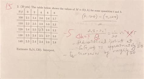 Solved Pts The Table Below Showe The Values Of Chegg