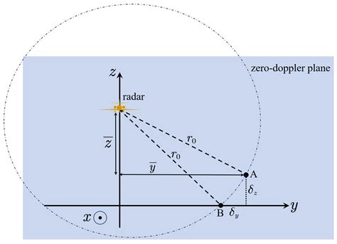 A Focusing Method Of Buildings For Airborne Circular Sar