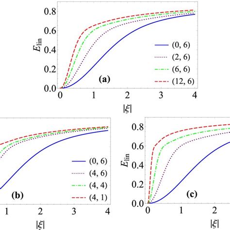 The Wigner Function W As A Function Of Real And Imaginary Parts Of