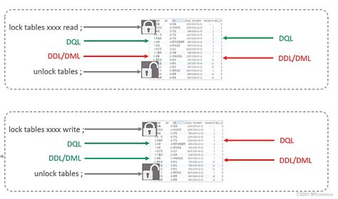 学习笔记 Mysql锁 Csdn博客