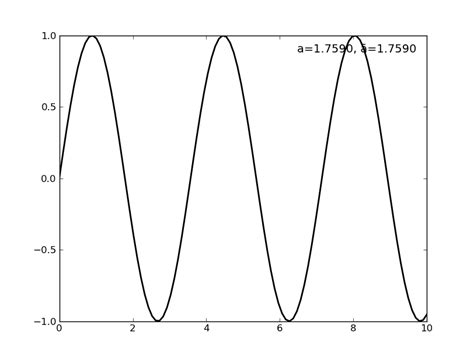 Scipy Curvefit Failing On Even A Sine Wave Stack Overflow