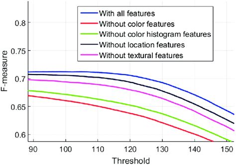 Comparative Results Using F Measure Curve On The Hkuis Dataset For