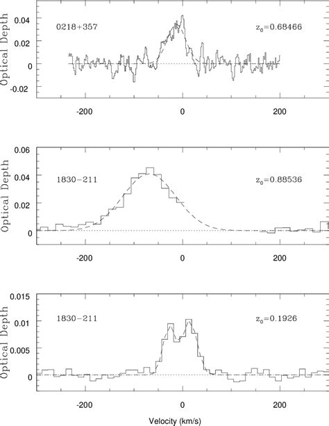 Figure 2 From High Redshift Hi 21cm Absorption Toward Red Quasars