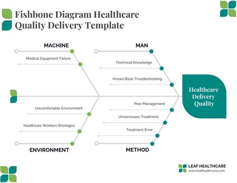 Improve Healthcare Quality With Our Green Fishbone Diagram Template