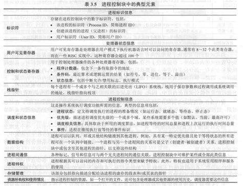 操作系统 精髓与设计原理（第八版）第四章复习题答案 浩楠honer 博客园