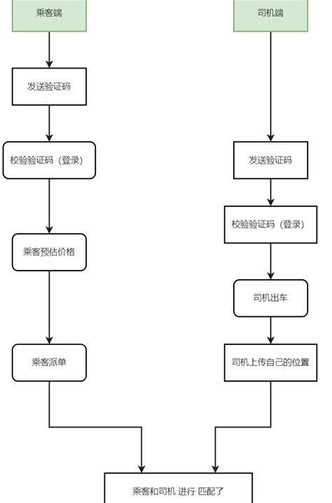 网约车项目总结 Csdn博客