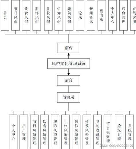 Springboot风俗文化管理系统 javaweb 基于springboot的多元节日管理 CSDN博客