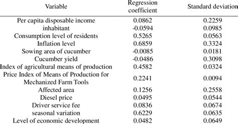 Estimated Regression Coefficient Of Linear Regression Model Download