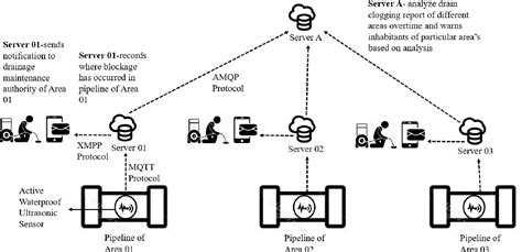 Figure 2 From An Iot Based Complete Smart Drainage System For A Smart