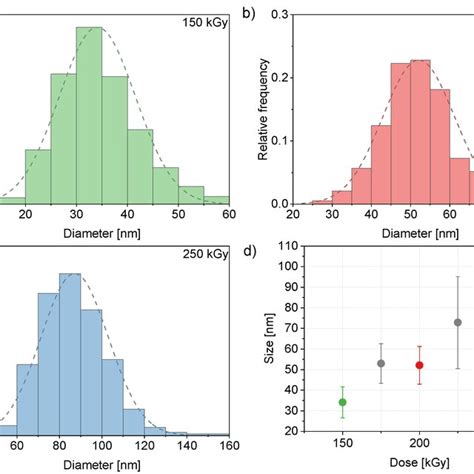 Cluster Size Distribution With Normal Distribution Fit Dashed Line At Download Scientific