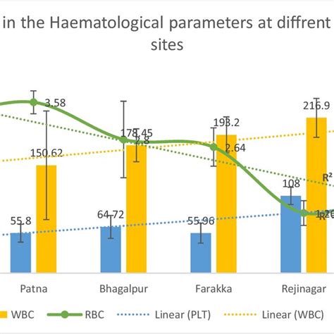 Variation In The Hematological Parameters At Different Sampling Sites Download Scientific Diagram