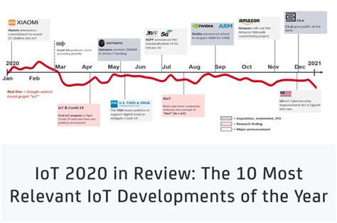Iot 2020 In Review The 10 Most Relevant Iot Developments Of The Year Rudra Chakraborty