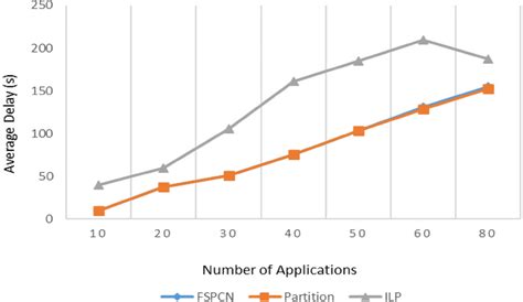 Average Delay Of The Application Placement Download Scientific Diagram
