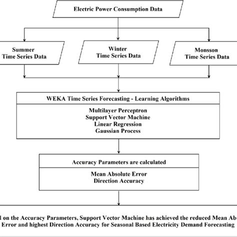 PDF Seasonal Based Electricity Demand Forecasting Using Time Series Analysis