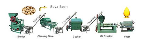 Interested In Setting Up A Soya Oil Extraction Plant In Your Own Country