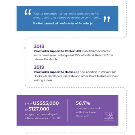The History Of Reactjs Infographic