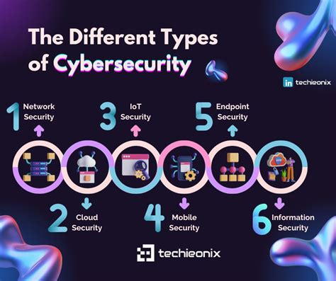 Techieonix On Linkedin Cybersecurity Applicationsecurity Technology Content Techieonix…