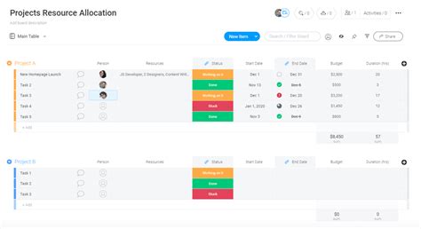 Resource Allocation How To Complete Projects On Time And On Budget