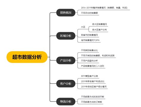 超市销售数据分析word文档在线阅读与下载无忧文档