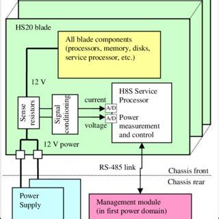 IBM BladeCenter HS20 Blade Download Scientific Diagram