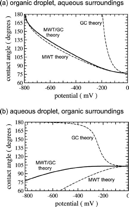 Inner Layer Capacitance Dampens The Electrowetting Response Comparison Download Scientific