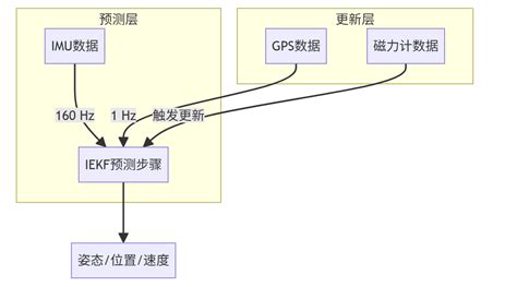 【无人机】【扩展卡尔曼滤波器从imu和gps数据计算无人机的姿态】使用不变扩展卡尔曼滤波器对微型无人机状态估计进行传感器融合（matlab代码