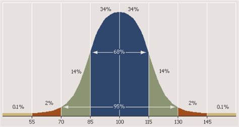 Iq Scores And The Bell Curve Hand In Hand Homeschool