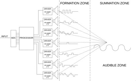 The Parametric Digital Transducer Array Loudspeaker Dalegia