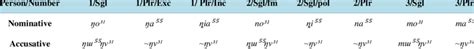 Nominative And Accusative Pronouns Download Table