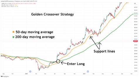 Golden Crossover Strategy A Simple Yet Effective Strategy