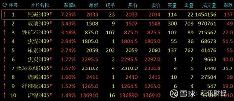 国内期货开盘：纯碱涨超7，铁矿石焦煤涨超3，sc原油跌超2；机构：纯碱价格不宜过分低估 早盘开盘，国内期货主力合约涨跌不一。纯碱涨超7
