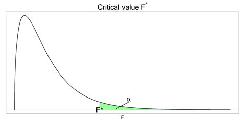 find the critical f value given a significance level alpha