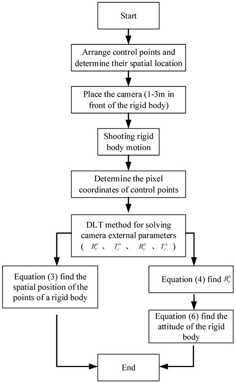 A Method For Measuring The Absolute Position And Attitude Parameters Of