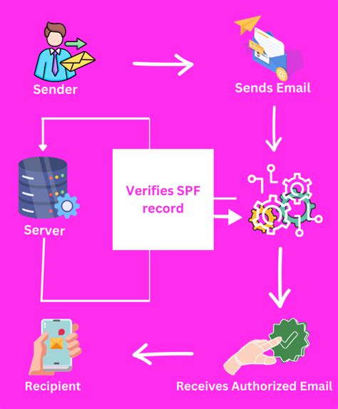 What Is SPF Record And How To Setup SPF