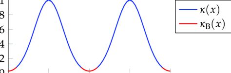 Regularized Kernel κ R For η 14 Periodicity Length τ 1 Boundary Download Scientific