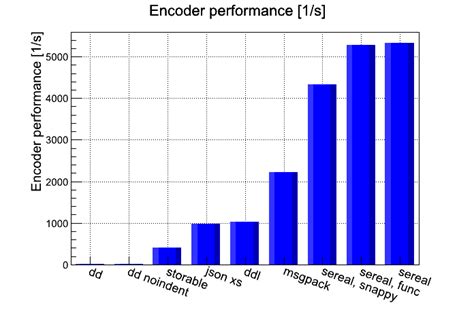 Sereal — A Binary Data Serialization Format By Bookingdevelopment