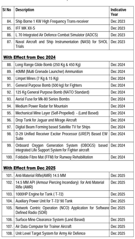 Mod Notifies ‘second Positive Indigenisation List Of 108 Items