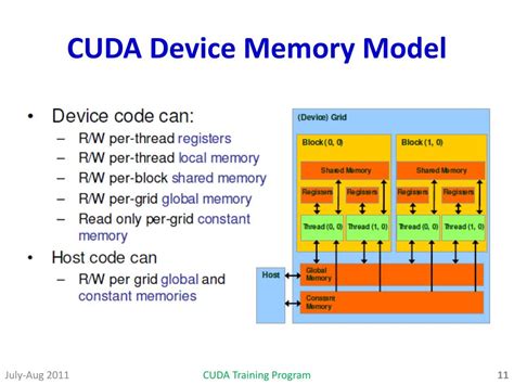 Ppt Training Program On Gpu Programming With Cuda Powerpoint Presentation Id