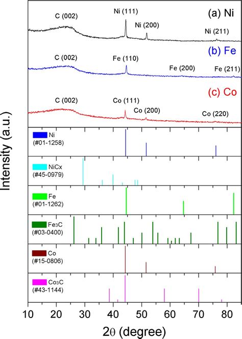 Xrd Patterns Obtained For Various Mnpsc Download Scientific Diagram