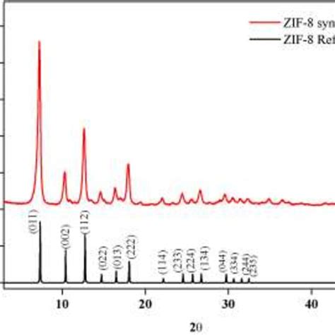 Xrd Pattern Of Zif 8 Nanocrystals Synthesized Black Pattern And Xrd