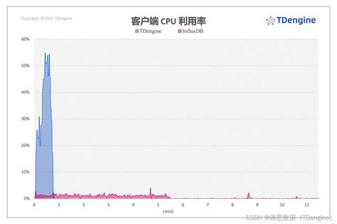 Influxdb Vs Tdengine，用数据“说”性能influxdb和tdengine Csdn博客