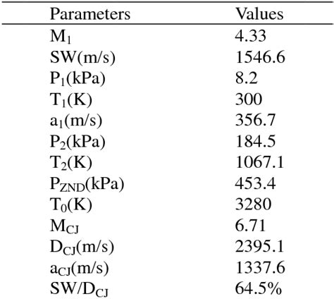 Table 1 From Theoretical Analysis On Deflagration To Detonation